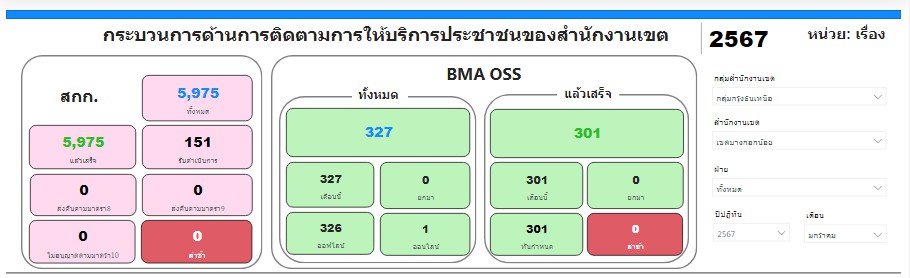 ข้อมูลโครงการ :: กิจกรรมติดตามรายงานผลการใช้งานผ่านระบบศูนย์รับคำขอ ...